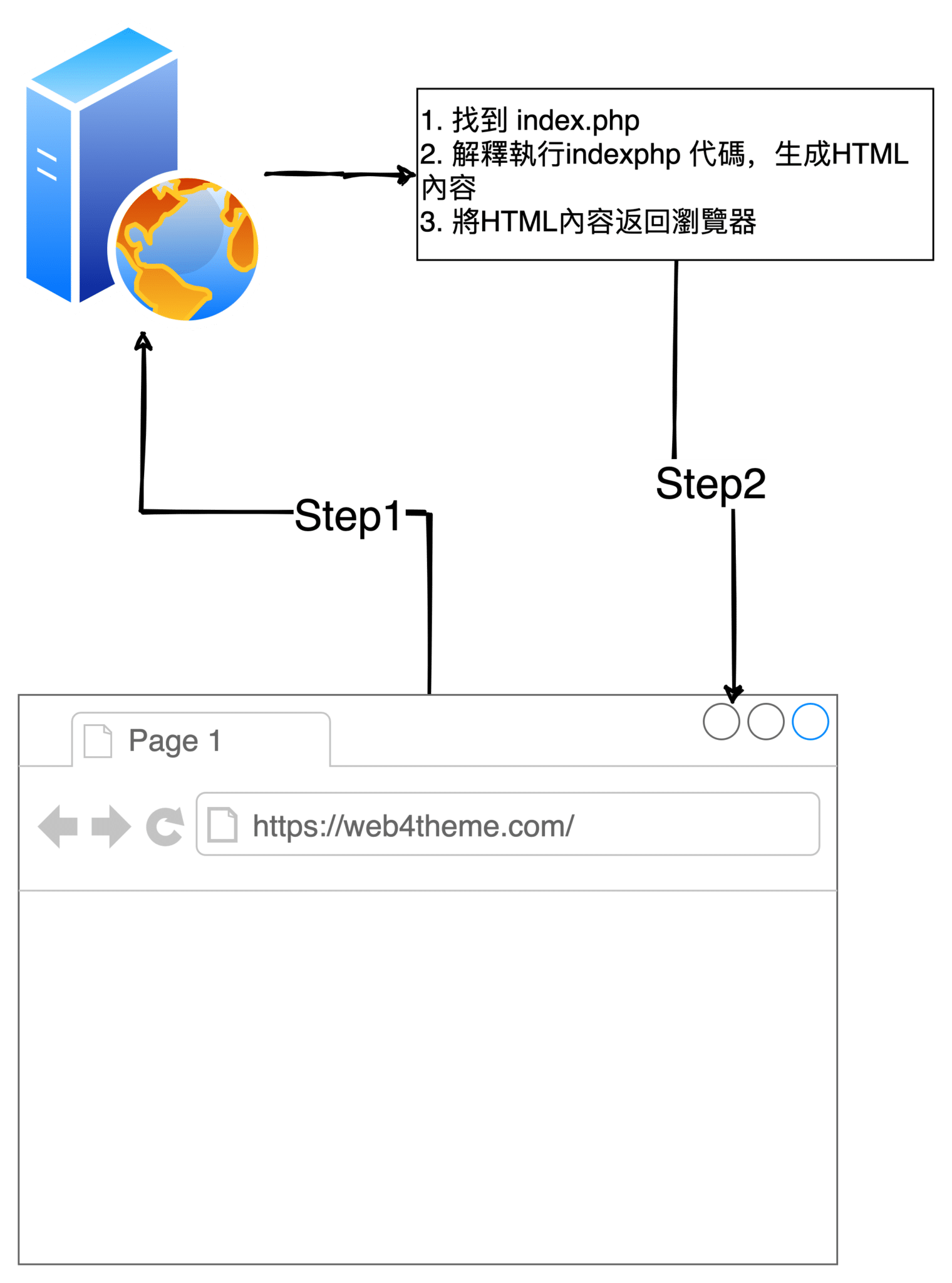 php與html的關係說明（含示例代碼及圖示） - Web4Theme